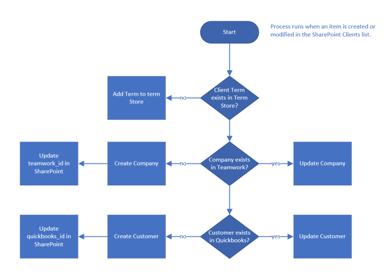 Synchronizing Customer Data Part 2 Design Workplace Engineering 8190
